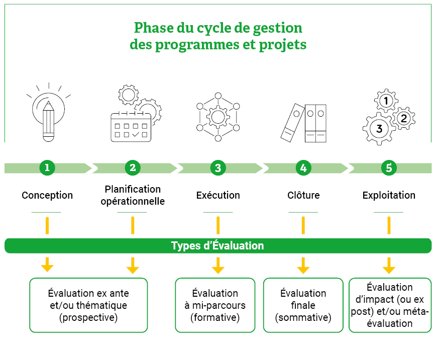 1.3.2. Typologie des évaluations et rapports avec le cycle de l’intervention | E-DOCUCENTER UEMOA